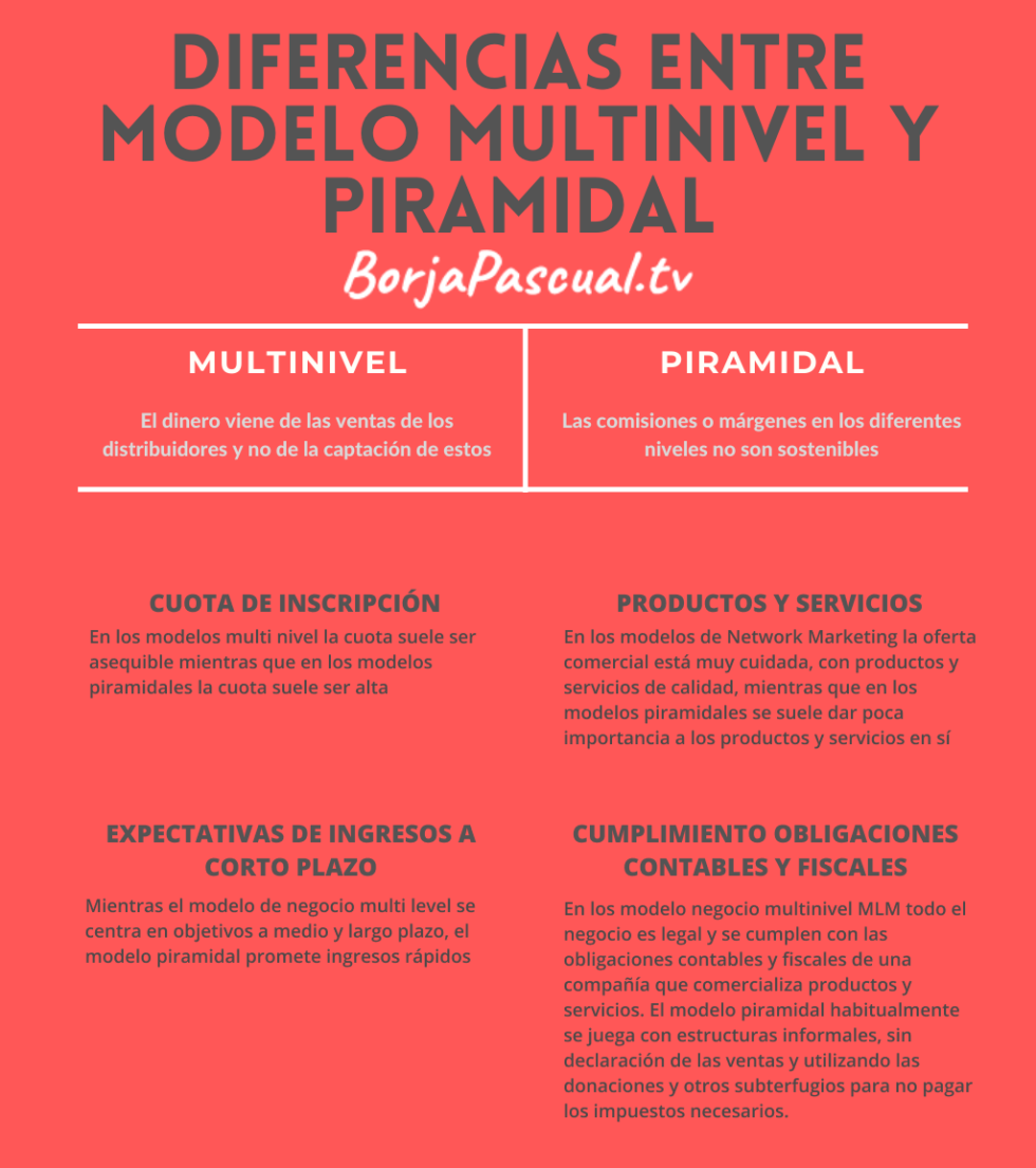 Modelo de negocio Network Marketing, MLM, Multinivel